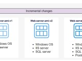 Amazon Machine Image Simplify Cloud Management