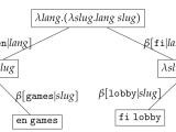 Lambda Calculus Is Dead Long Live Lambda Calculus Mark Galea