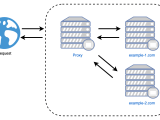 Traefik Proxy Emil Moe Blog