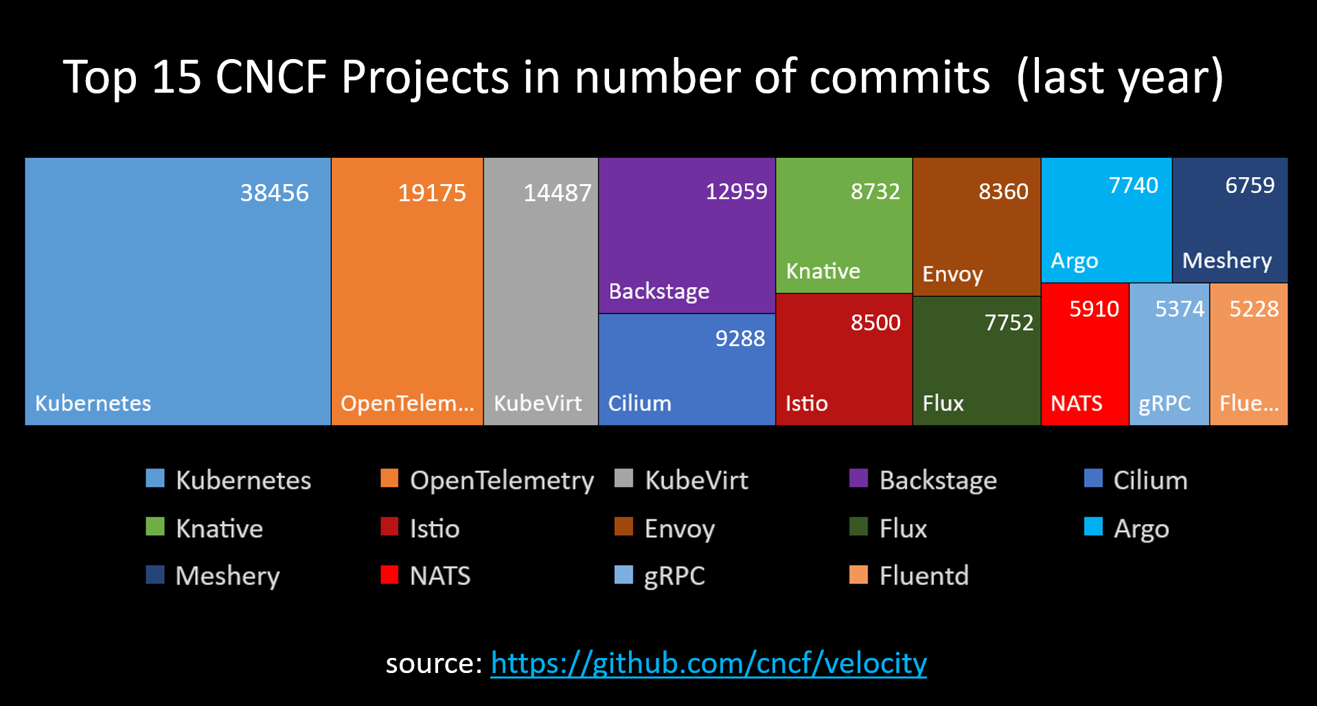 CNCF Landscape and top 15 projects - CloudnRoll
