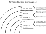 How Devstack Is Different From Gitpod Github Codespaces Coder And