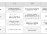 Access Control Paradigms Compared Rbac Vs Pbac Vs Abac Cloud Radius