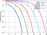 Modelling The Bit Error Rate Ber Cloud Rf邃