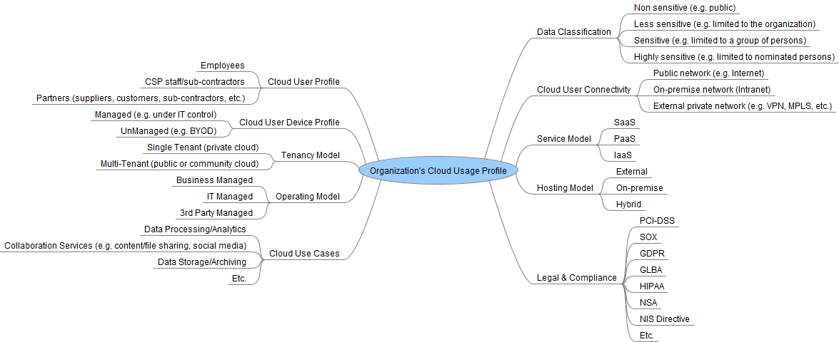 Cloud Security Strategy Archives - Cloud Security Knowledge Sharing By Guy-Bertrand Kamga