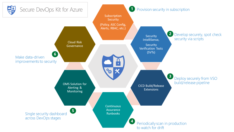 DevSecOps in Azure - Cloud Security Knowledge Sharing By Guy-Bertrand Kamga