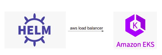 How to Deploy AWS Load Balancer on EKS Using Helm Chart