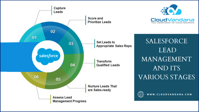 SALESFORCE LEAD MANAGEMENT AND ITS VARIOUS STAGES