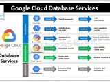 Google Cloud Database Services Cloudwithease