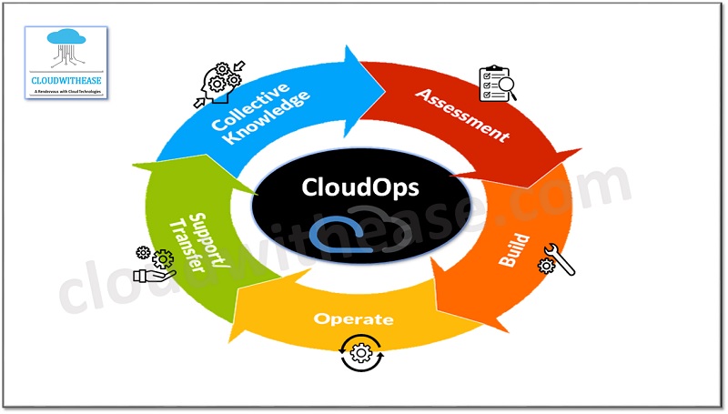 Difference between ITOps and CloudOps - Cloudwithease