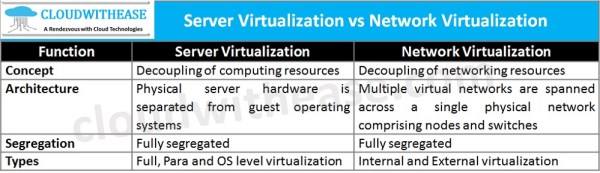 Server Virtualization vs Network Virtualization: Detailed Comparison - Cloudwithease