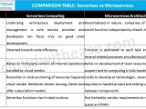 Serverless Vs Microservices Detailed Comparison Cloudwithease