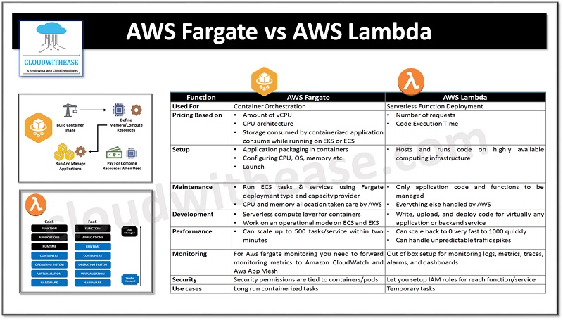 Aws Fargate Vs Aws Lambda Detailed Comparison Cloudwithease
