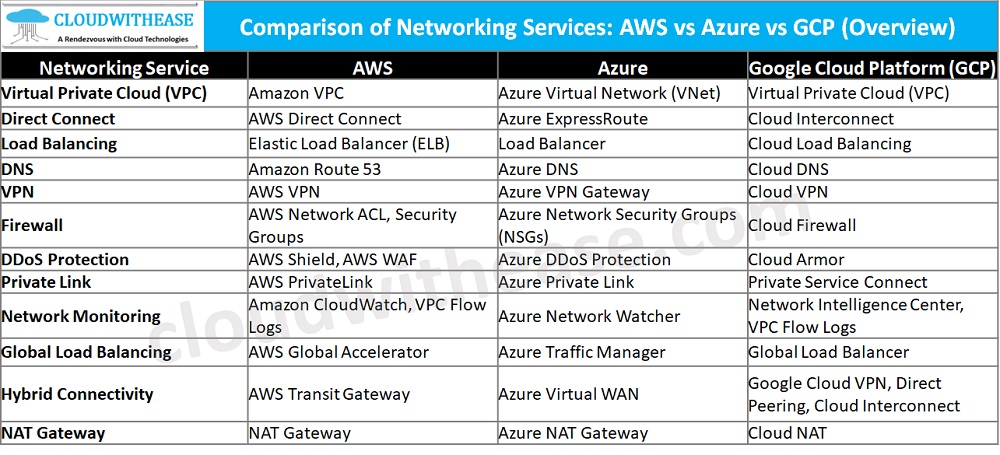 Networking Services Aws Vs Azure Vs Gcp Cloudwithease