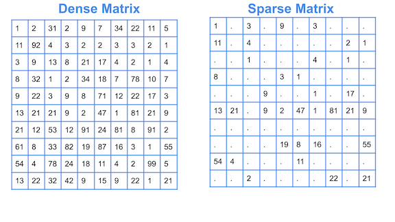 Introduction To Sparse Matrices In Python With Scipy Python And R Tips
