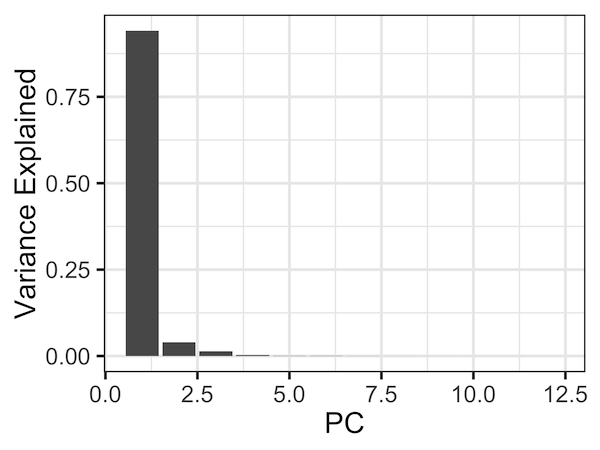 Pca Example Using Prcomp In R Python And R Tips