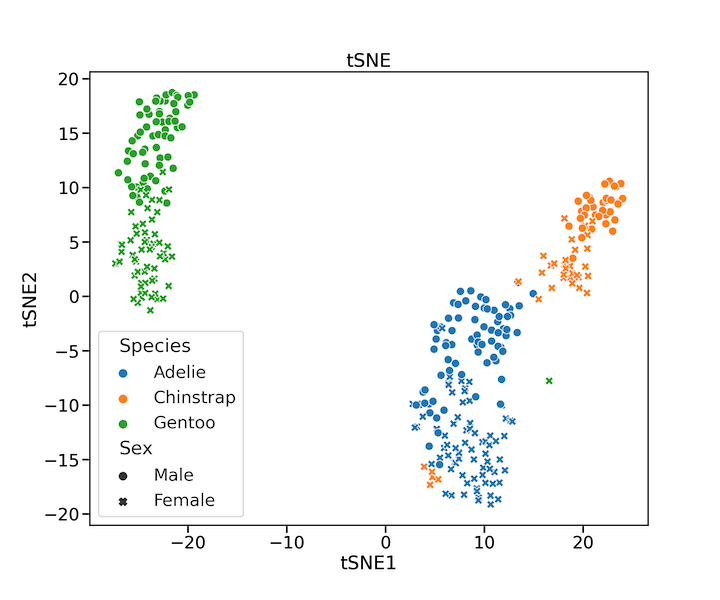 7 Dimensionality Reduction Techniques By Examples In Python Python And R Tips