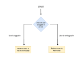Web Development Php Control Structures And Loops If Else For