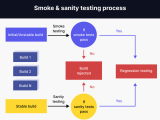 Smoke Testing Vs Sanity Testing Key Differences Examples Free