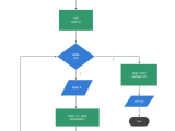 Streamlining Coding Flowchart Design Guide And Examples