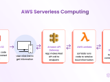 What Is Aws Lambda A Comprehensive Guide To Serverless Functions And