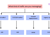 An Overview Of Aws Load Balancers Best Practices And Use Cases