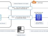Deep Dive Into Aws Database Migration Service Aws Dms