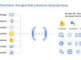 Aws Lambda Vs Azure Functions Vs Google Cloud Functions A Detailed