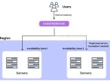 An Overview Of Aws Load Balancers Best Practices And Use Cases