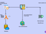 Exploring Serverless Computing Advantages Limitations And Best Practices
