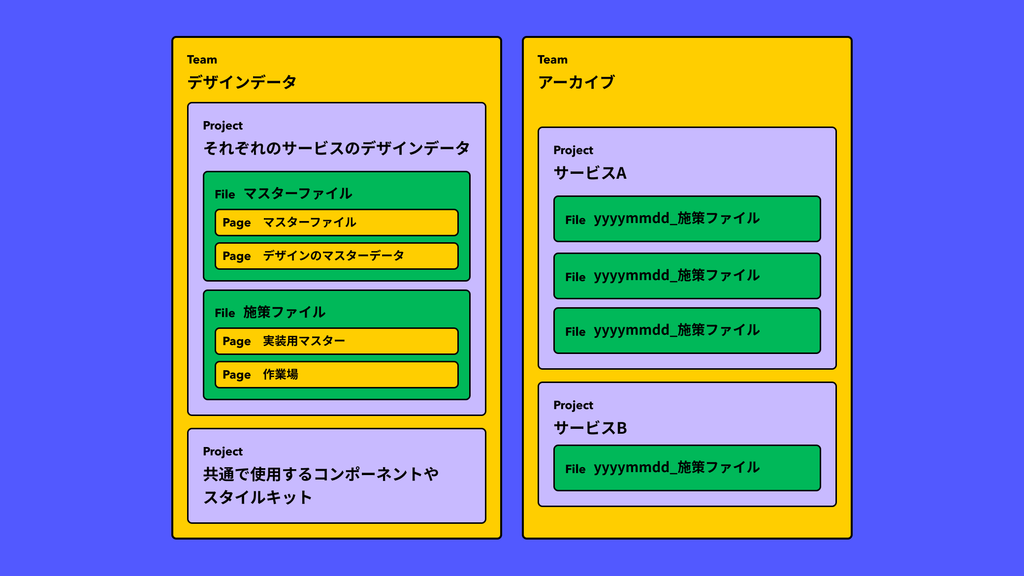 チームで把握できる！Figmaデータの運用方法｜Goodpatch Blog グッドパッチブログ