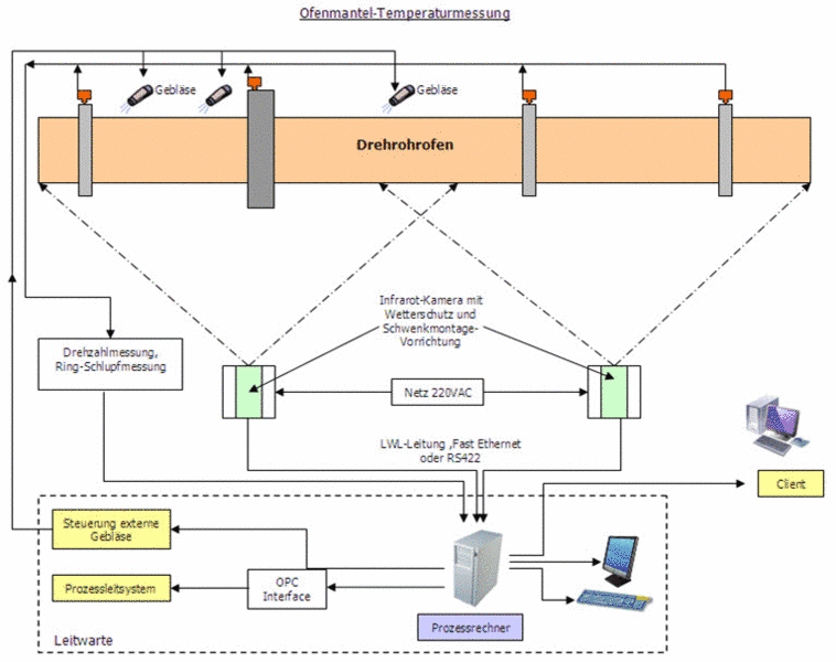 Infrared-Rotary Kiln-Temperature-Monitoring – CMV-Systems GmbH