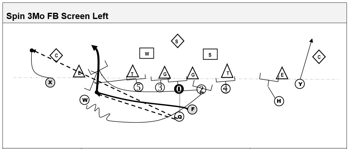 Spin Passes - Coaching Youth Football - Coaching Youth Football Tips ...