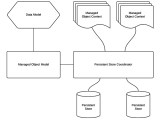 Exploring The Core Data Stack Cocoacasts