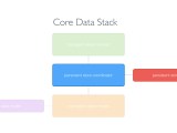 What Is The Core Data Stack