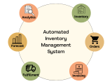 Areas To Automate In Your E Commerce Business Inventory Management