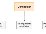 Constructor In Java Learn Java And Python For Free