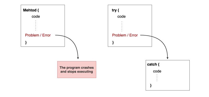 Why We Use Try And Catch In Java at James Fontanez blog