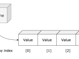 Array In Java Store Multiple Values In A Single Variable Learn Java