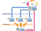 Continuous Cycle