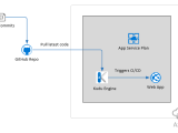 Continuous Deployment From Github To Azure App Service