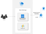Deploying Blazor Webassembly Into Azure Static Web Apps Code Maze