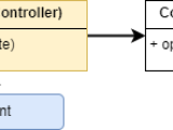 Mediator Design Pattern In C Code Maze