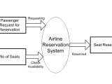 Airline Reservations System Project Report In Php Css Js And Mysql