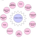 Features of Java programming language - Codeforcoding