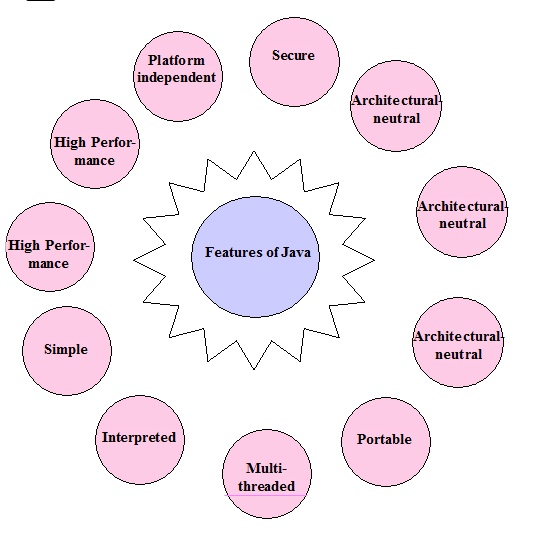 Features of Java programming language - Codeforcoding