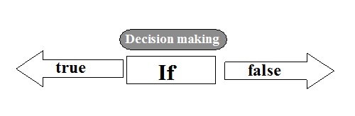 The If Keyword In Java Programming Language Codeforcoding