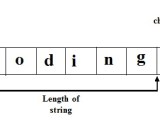 Strlen String Function In C Programming Language Codeforcoding