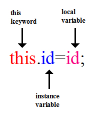 Usage of this in Java programming language - Codeforcoding
