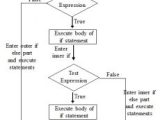 Nested If In Python Programming Language Codeforcoding