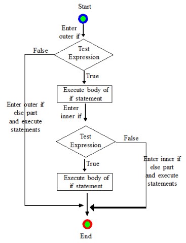 Nested if in Python programming language - Codeforcoding